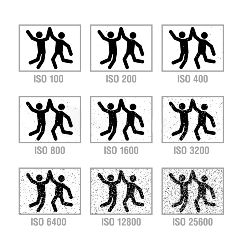 Ouverture, Vitesse d'Obturation et ISO - Photographie Cours